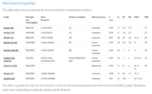 Get to Know BUMAX®: The World’s Strongest Stainless Steel Bolts - UC ...